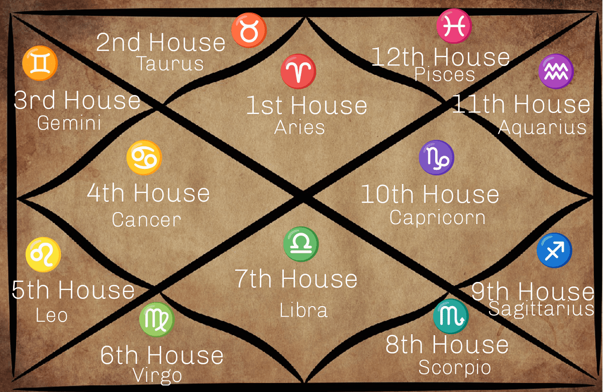 Planets In Houses Vedic Astrology